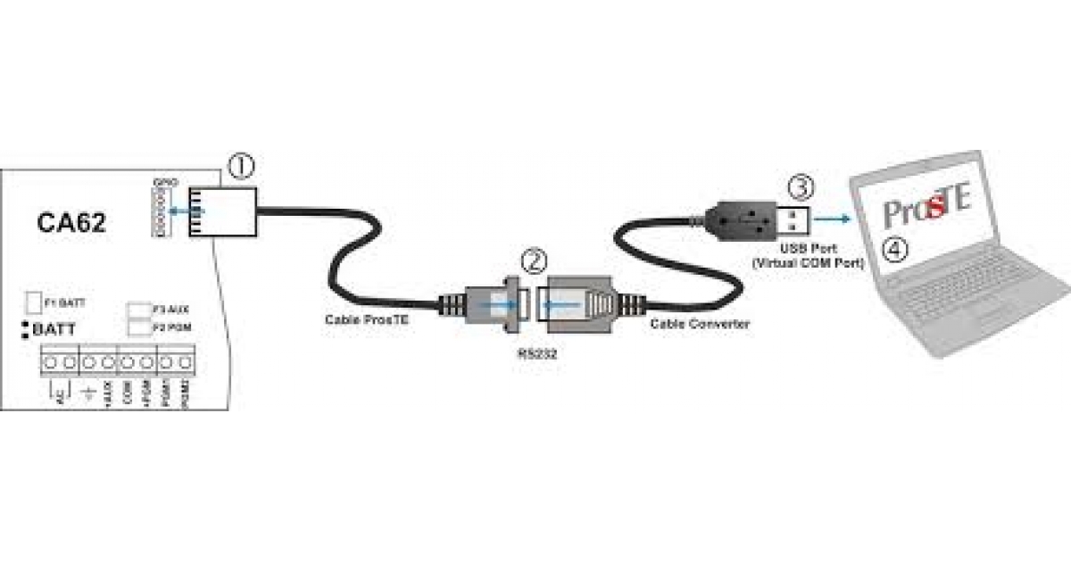 ProsTE cable KIT * Set cablu ProsTE si cablu USB-RS232 - Sisteme de ...